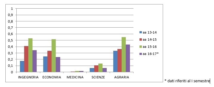 Statistiche | elearning.univpm.it